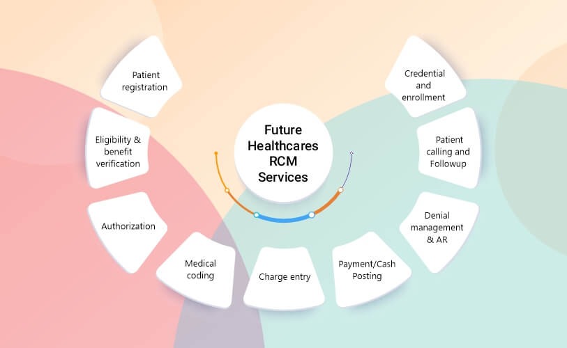 Future Healthcares | If you have the Dreams, We have the Means.